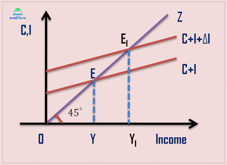 Comparative Statics - eNotes World
