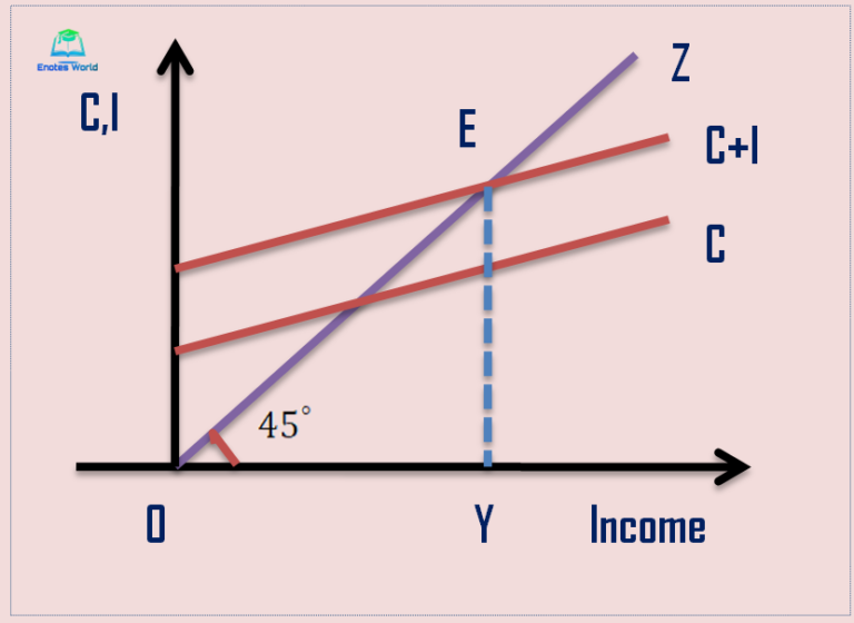 Economic Statics Analysis/Static Analysis in Economics
