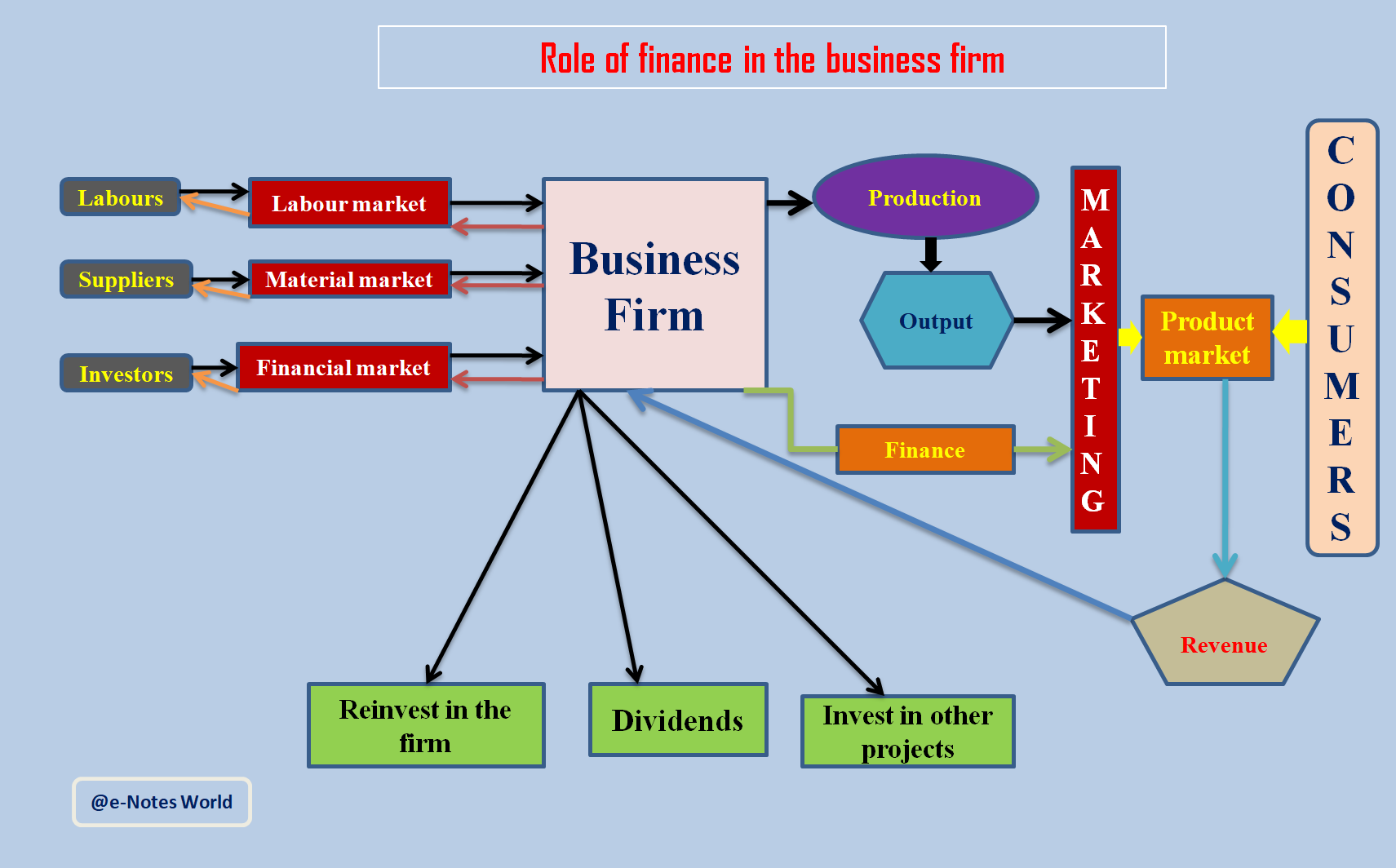 Meaning And Importance Of Financial Management Use Of Finance