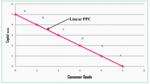 Production Possibility Curve (PPC) - eNotes World
