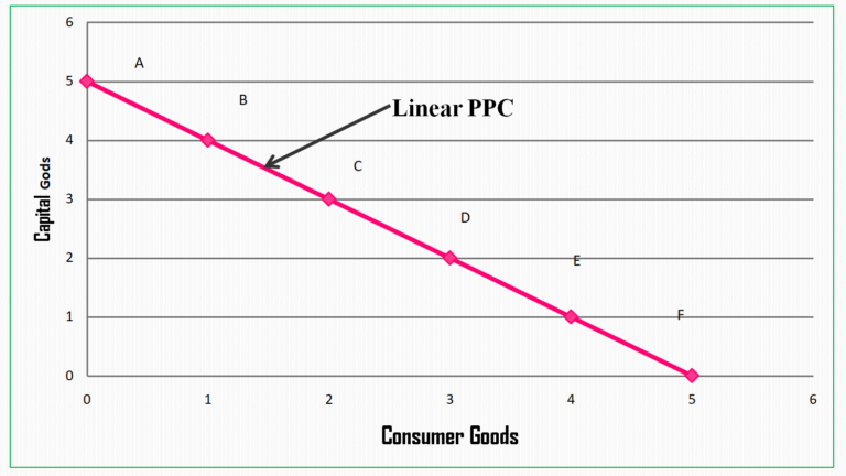 Production Possibility Curve (PPC) - eNotes World