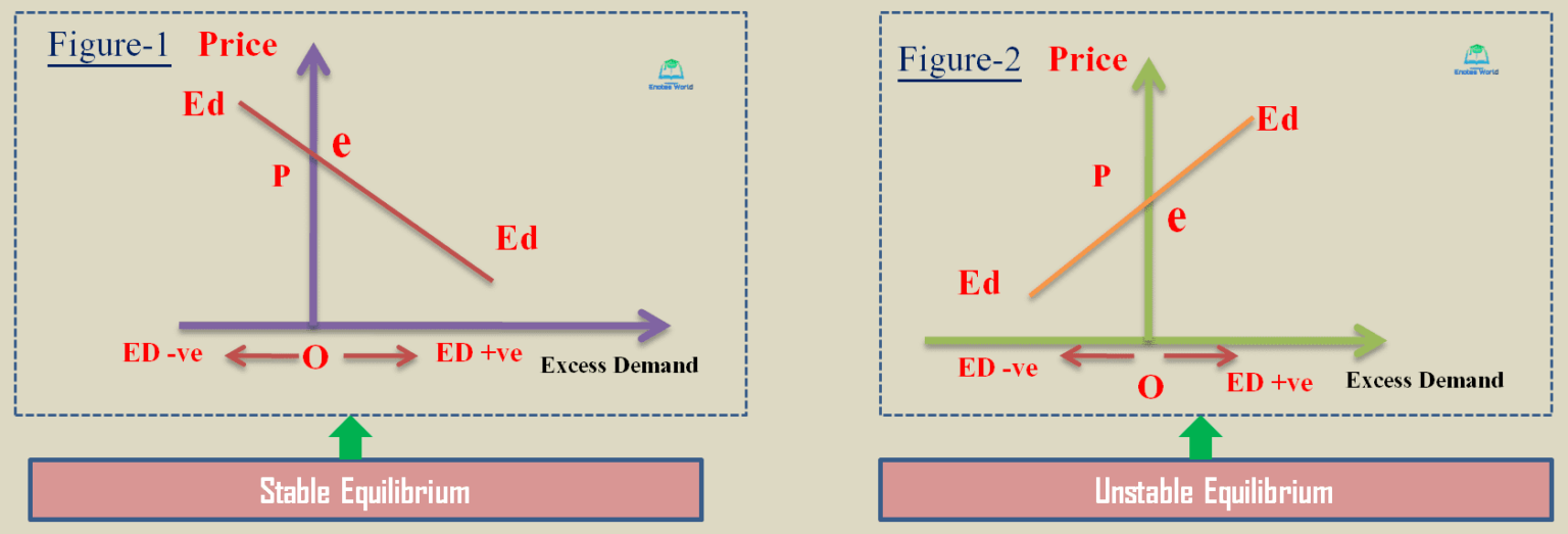 Stability of Equilibrium-two approaches to stability test of equilibrium