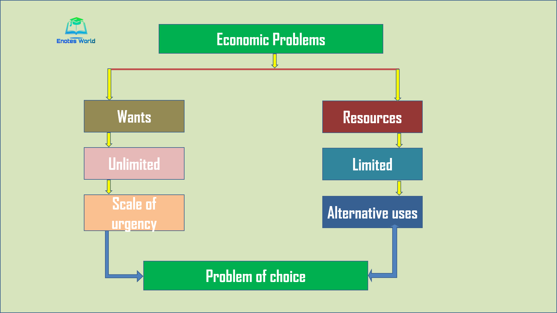 Basic and central problems of an economy-fundamental problems