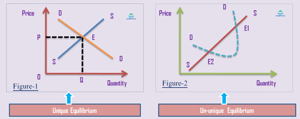 Uniqueness of Equilibrium-The Uniqueness Problem of Equilibrium