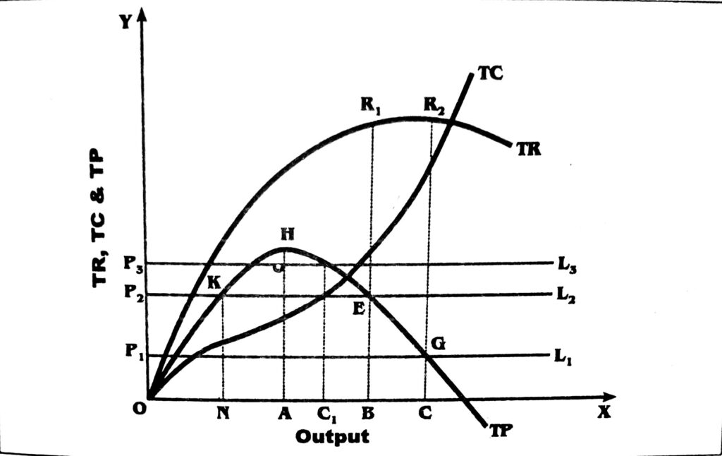 Sales Revenue Maximization Model/Baumol’s Model to Theory of the Firm