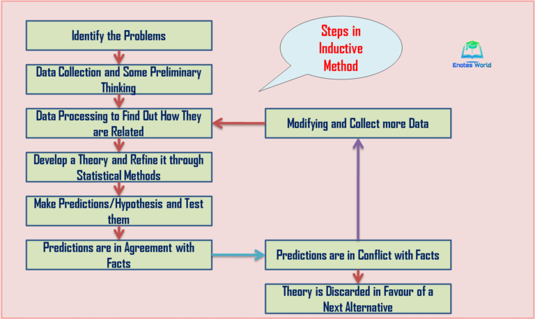 The Inductive Method-Methodology of Economics/ Microeconomics