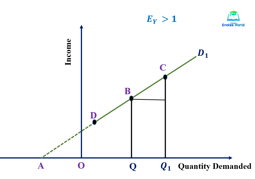 Measurement of Income Elasticity of Demand-Microrconomics for Business