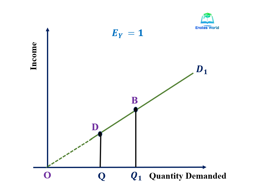 Measurement of Income Elasticity of Demand-Microrconomics for Business