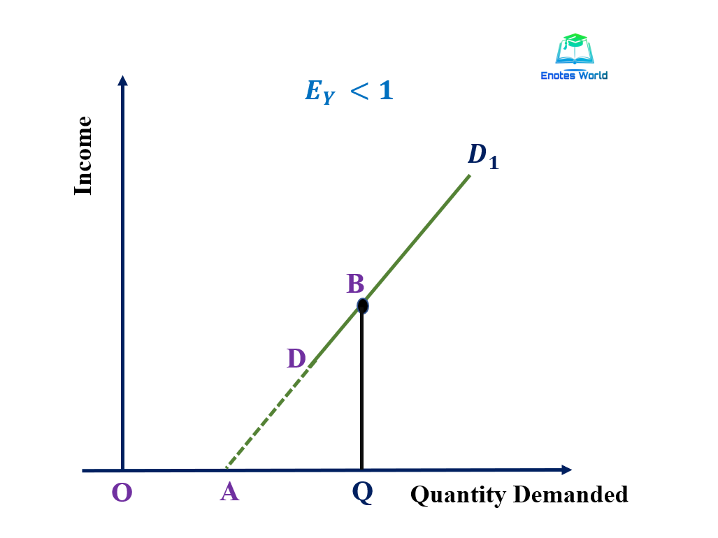 Measurement of Income Elasticity of Demand-Microrconomics for Business
