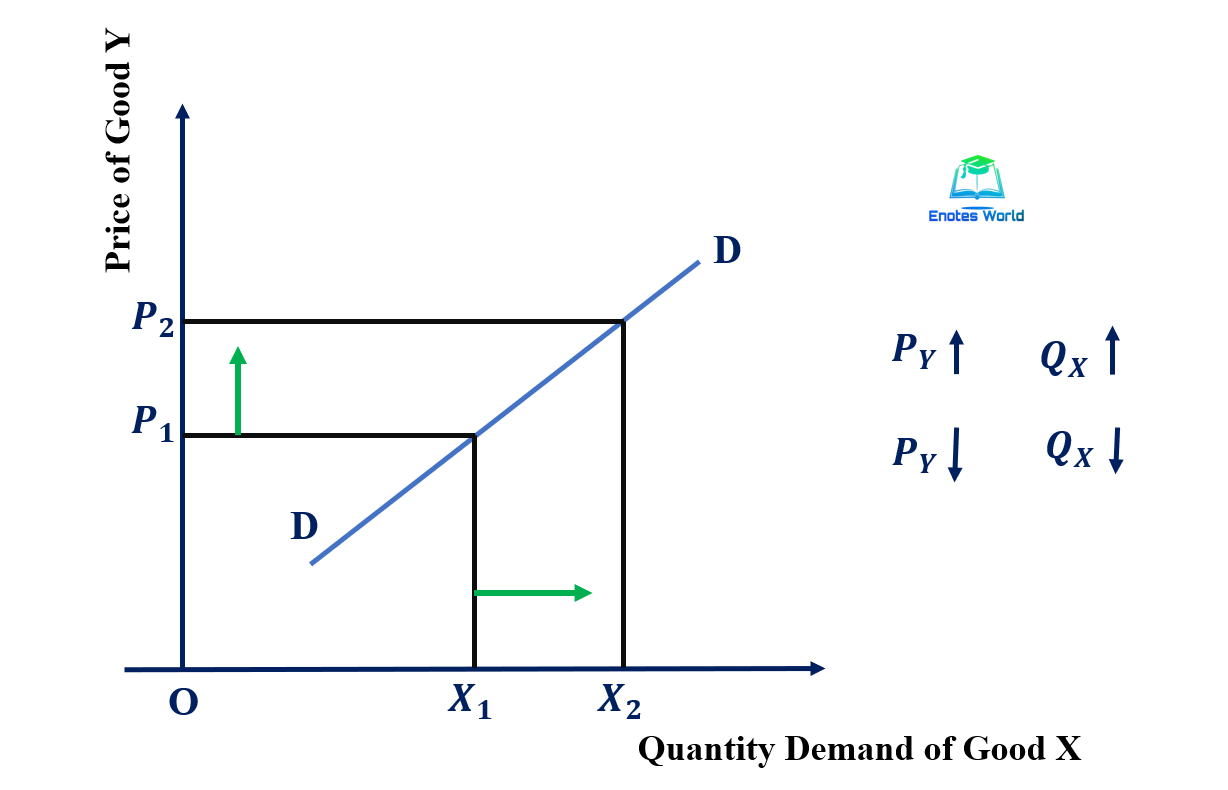 Concept and Degree of Cross Elasticity of Demand -Microeconomics