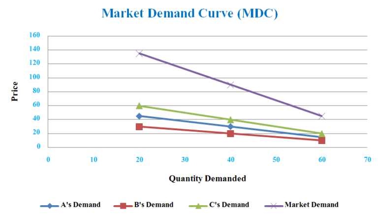 Individual and Market Demand Curve-Basic Economics