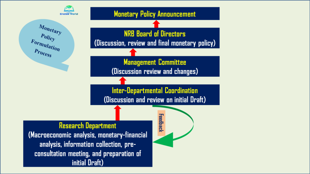 Monetary Policy Formulation- How NRB Formulates Monetary Policy