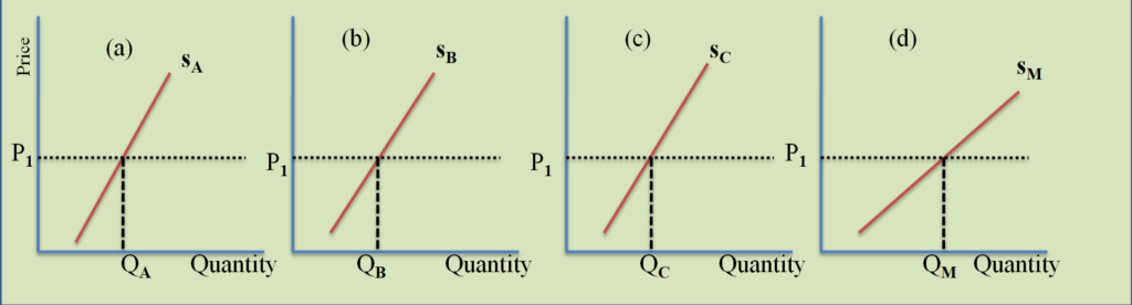 Individual and Market Supply Curve-Derivation of Supply Curve