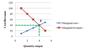 Marginal Analysis in Economics-Use of Marginal Anlsysis