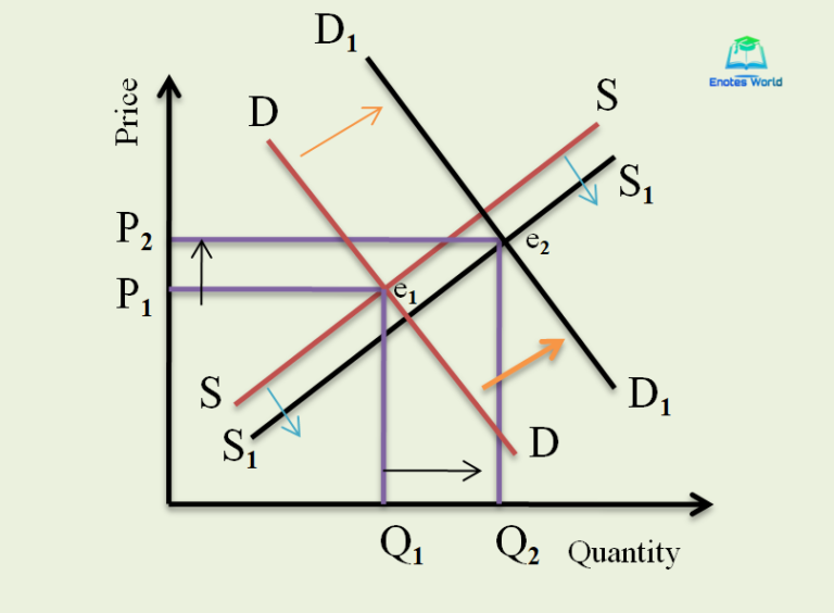 Demand and Supply and effect on Market Equilibrium