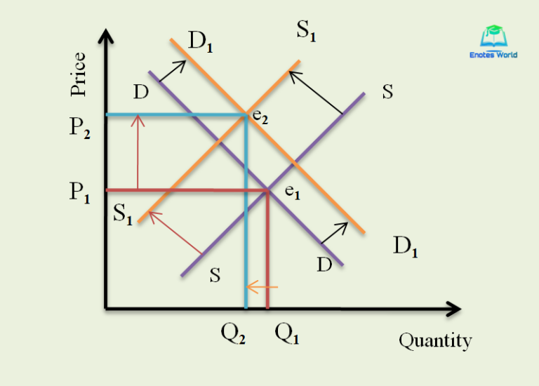 Demand and Supply and effect on Market Equilibrium
