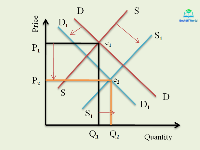 Demand and Supply and effect on Market Equilibrium