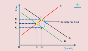 Effect of Subsidy in Market Equilibrium-Microeconomics