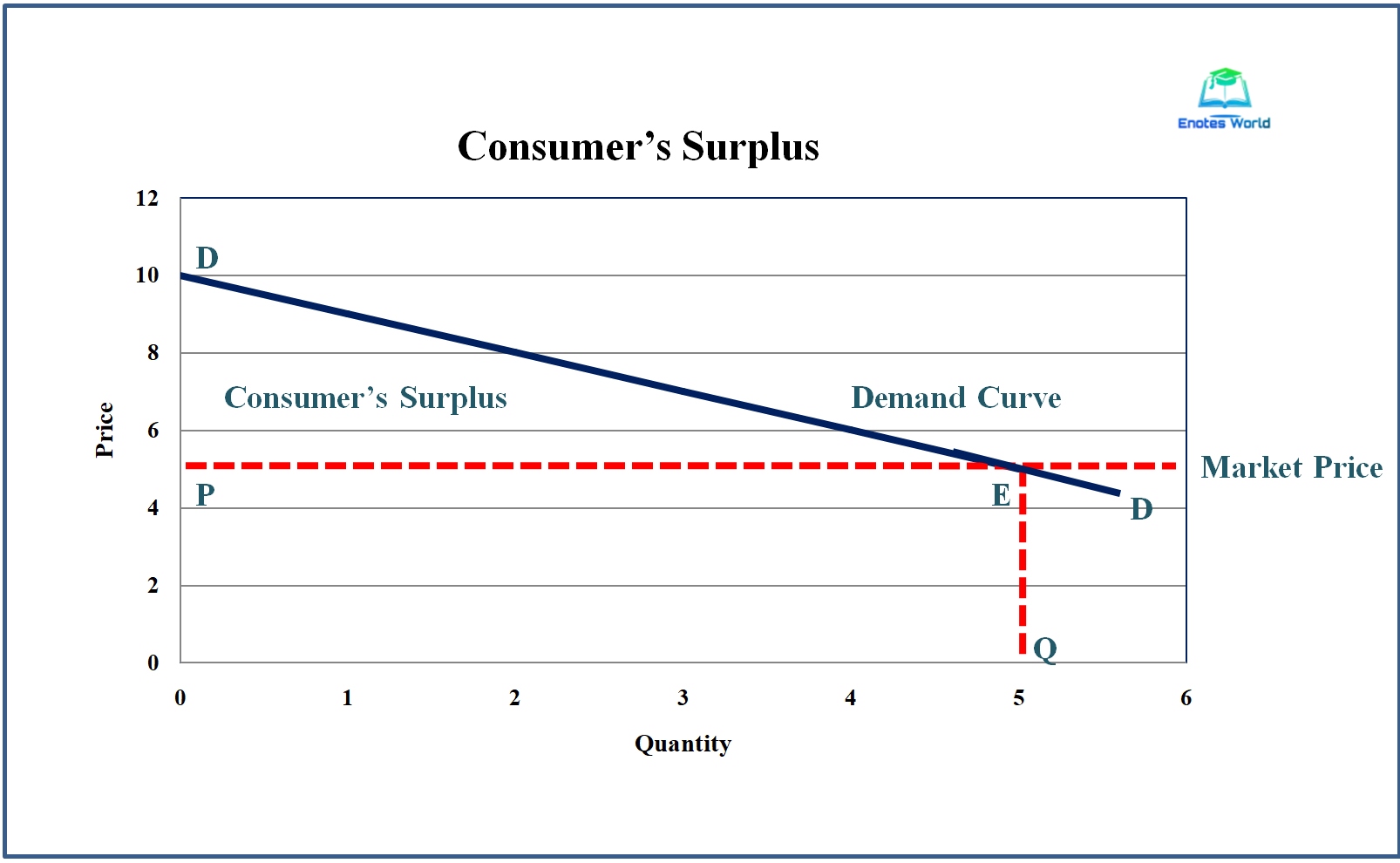 Market Efficiency, Consumer’s Surplus, and Producer’s Surplus