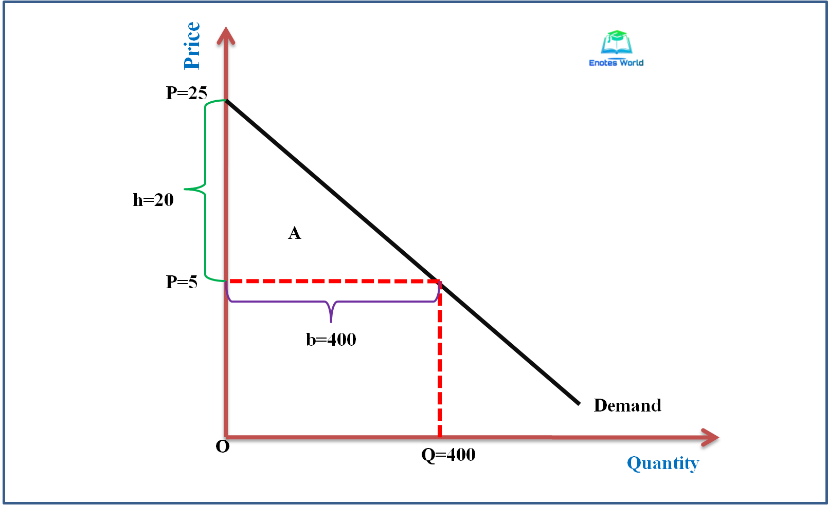 Market Efficiency, Consumer’s Surplus, and Producer’s Surplus