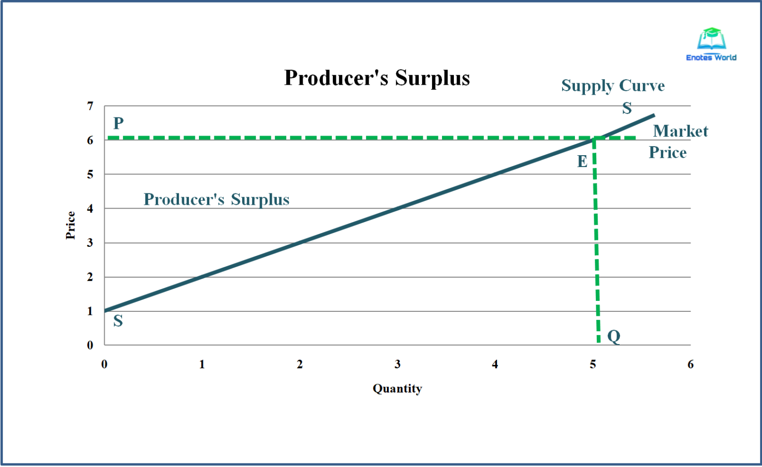 Market Efficiency, Consumer’s Surplus, and Producer’s Surplus