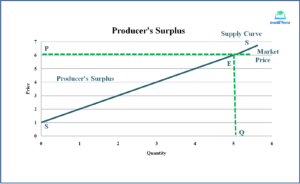 Market Efficiency, Consumer’s Surplus, and Producer’s Surplus