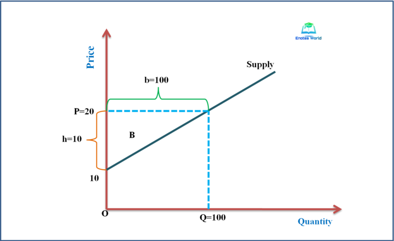 Market Efficiency, Consumer’s Surplus, and Producer’s Surplus