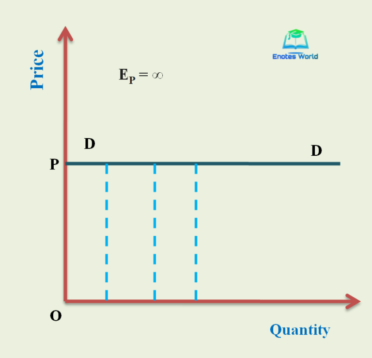 Concept and Degree of Price Elasticity of Demand-Microeconomics