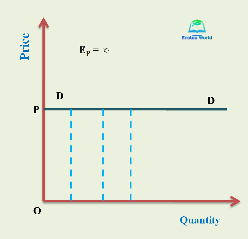 Concept and Degree of Price Elasticity of Demand-Microeconomics