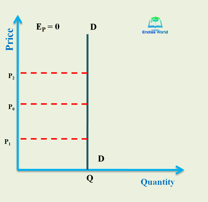 Concept and Degree of Price Elasticity of Demand-Microeconomics