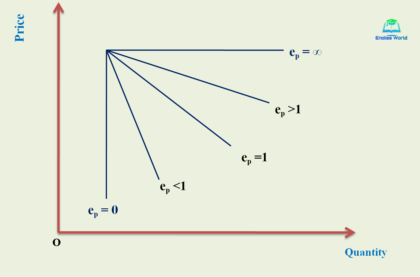 Concept and Degree of Price Elasticity of Demand-Microeconomics