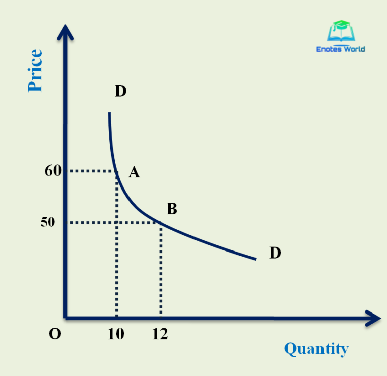 Methods of Measurement of Price Elasticity of Demand-Microeconomics