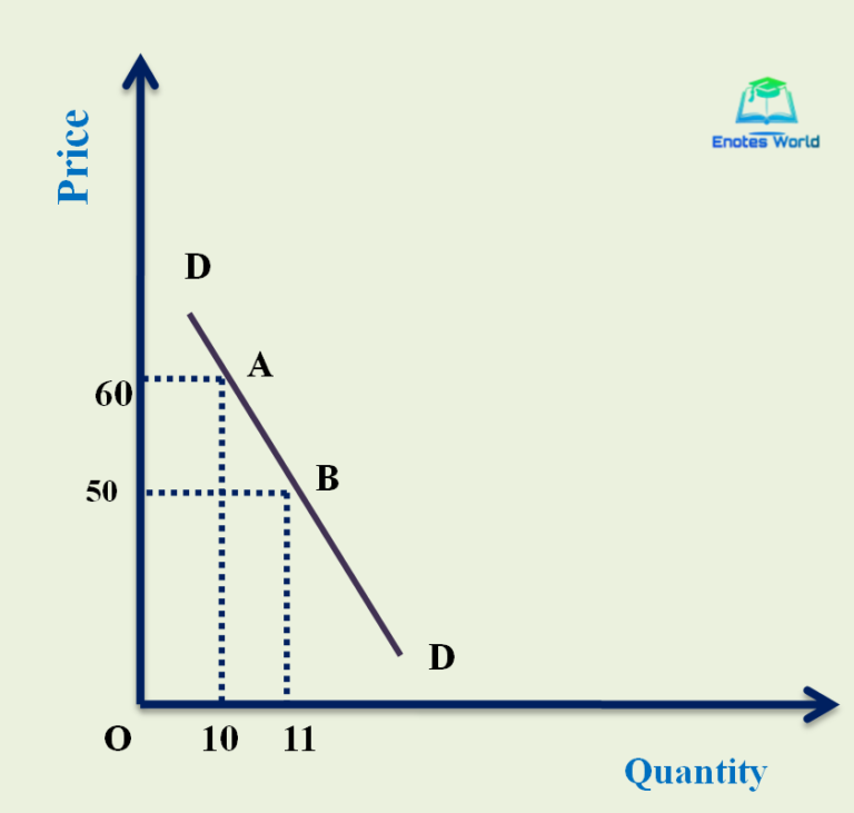 Methods of Measurement of Price Elasticity of Demand-Microeconomics