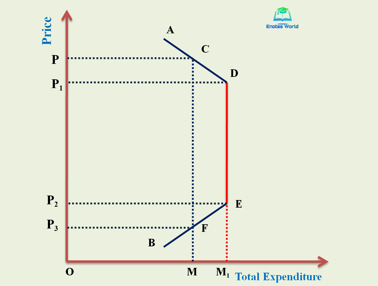 Methods of Measurement of Price Elasticity of Demand-Microeconomics