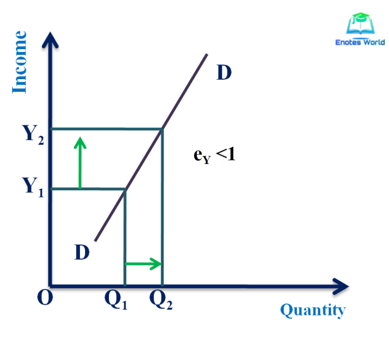 Concept and Degree of Income Elasticity of Demand-Microeconomics