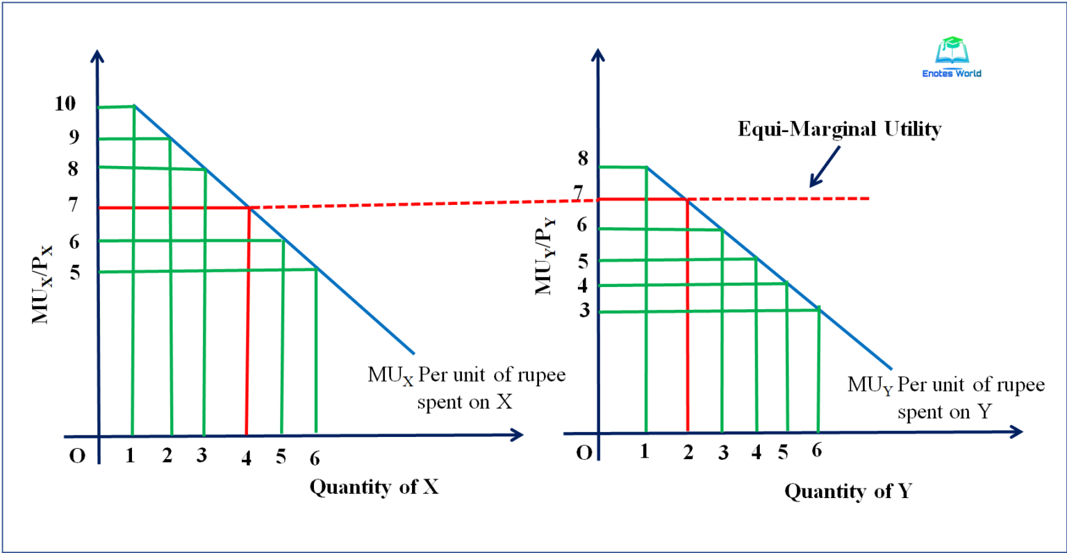 Consumer’s Equilibrium under Cardinal Utility Analysis-Microeconomics