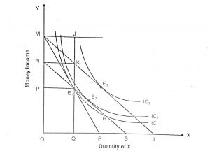 Application and Uses of Indifference Curve- Microeconomics