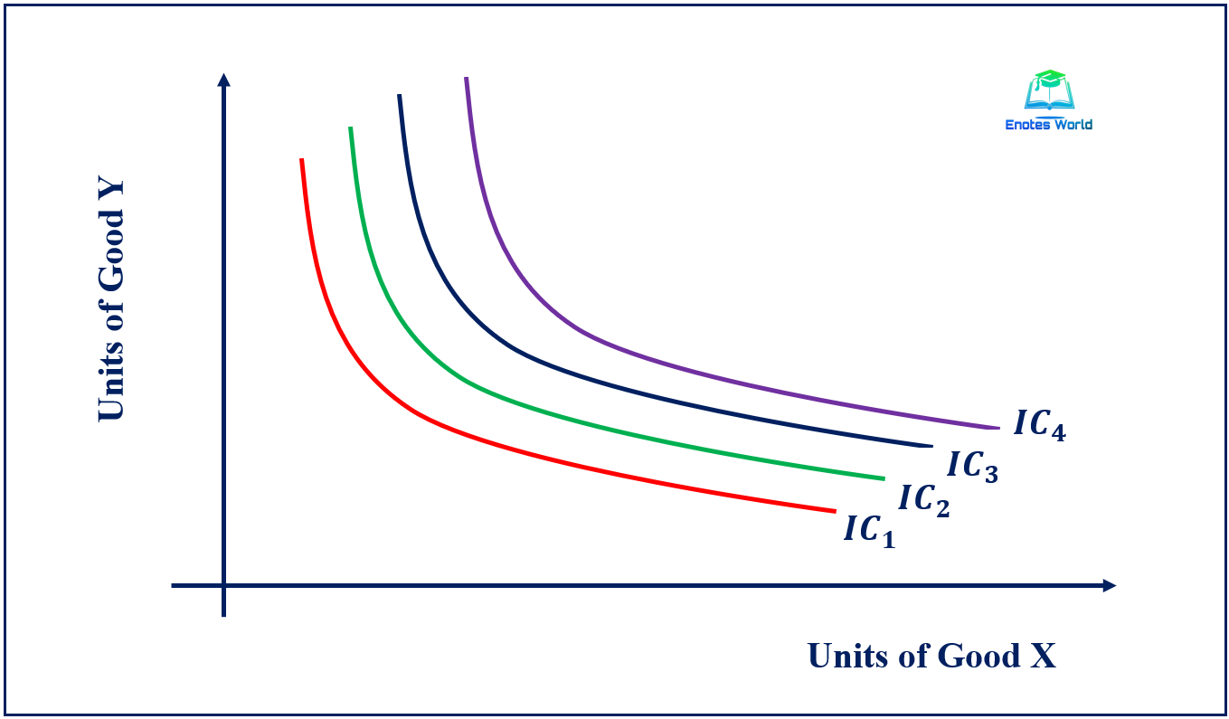 Assumptions and Properties of Indifference Curve-Microeconomics Assumptions and Properties of Indifference Curve-Microeconomics