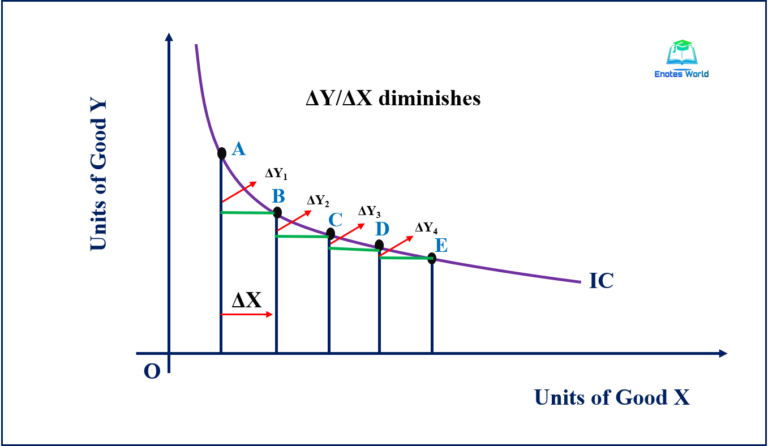 Assumptions and Properties of Indifference Curve-Microeconomics Assumptions and Properties of Indifference Curve-Microeconomics