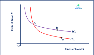 Assumptions and Properties of Indifference Curve-Microeconomics
