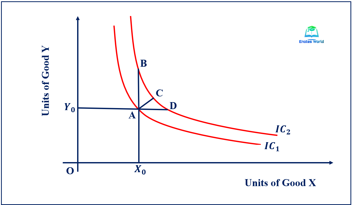 Assumptions and Properties of Indifference Curve-Microeconomics