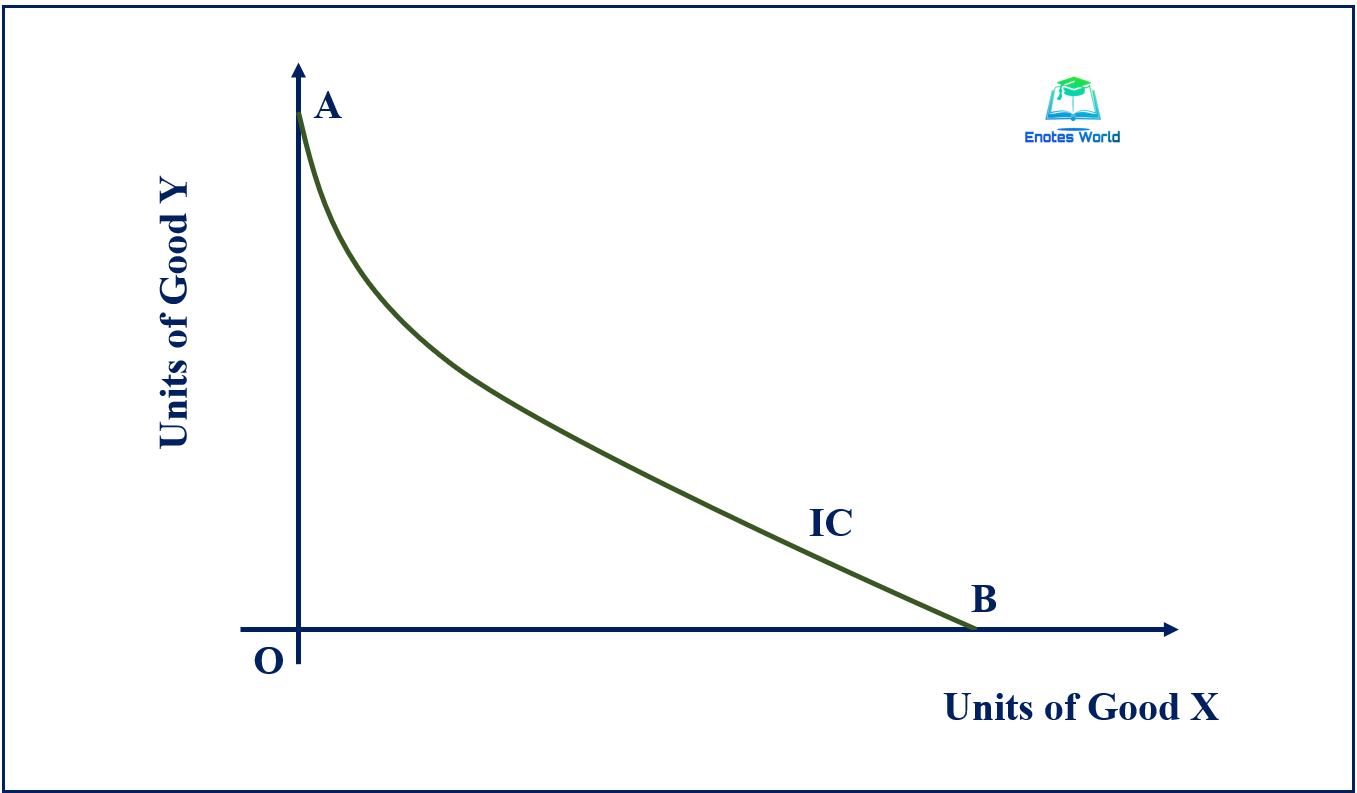 Assumptions and Properties of Indifference Curve-Microeconomics