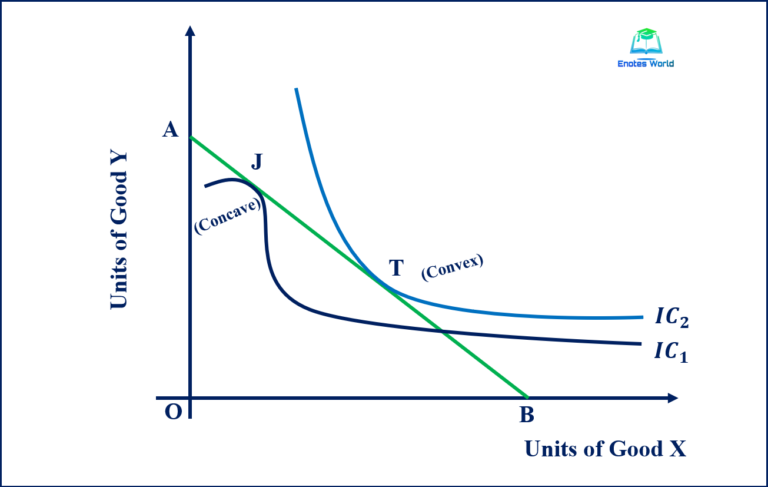 Consumer’s Equilibrium-Microeconomics for Business