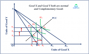 Price Effect and Price Consumption Curve-Microeconomics