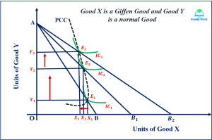 Price Effect and Price Consumption Curve-Microeconomics