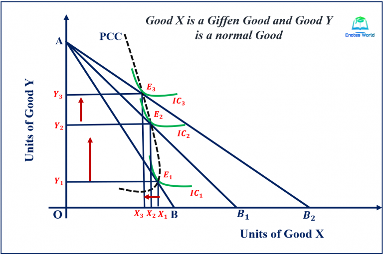 Price Effect and Price Consumption Curve-Microeconomics
