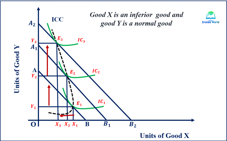 Income Effect and Income Consumption Curve-Microeconomics
