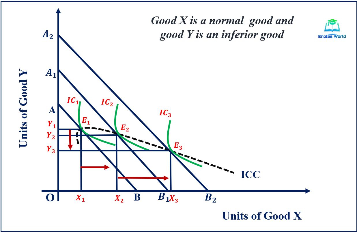 Income Effect and Income Consumption Curve-Microeconomics