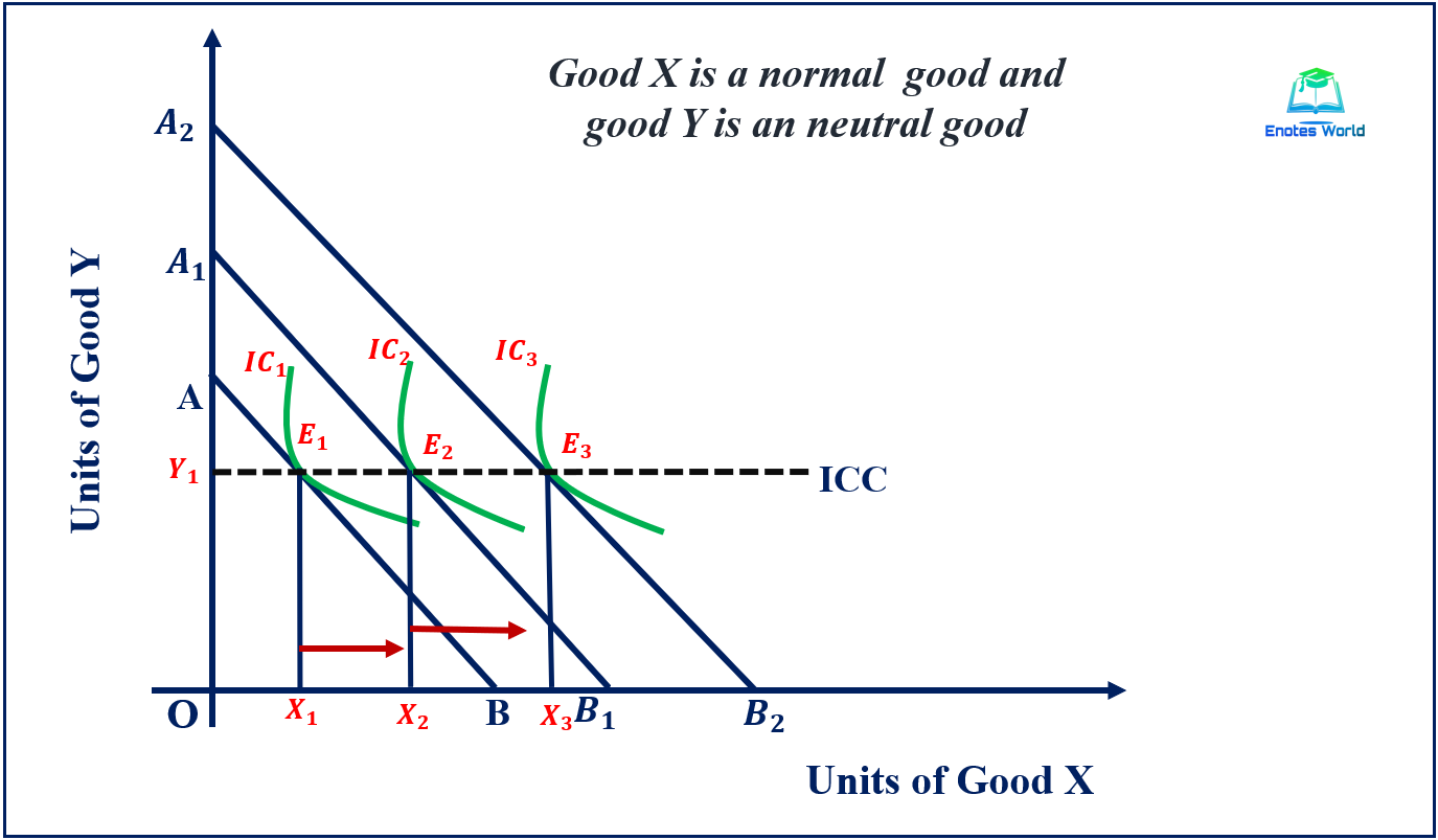 Income Effect and Income Consumption Curve-Microeconomics