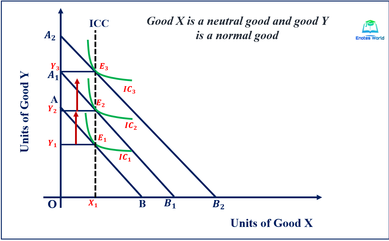 Income Effect and Income Consumption Curve-Microeconomics